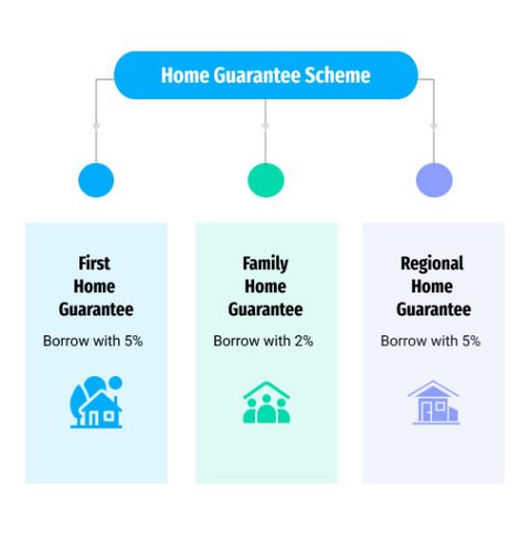 First Home Guarantee Scheme and First Homeowner Government Grants | VOXFIN